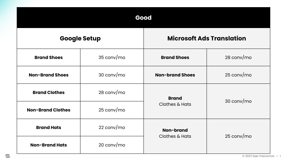 Feed the Algorithm with a SUPERCHARGED Microsoft Account Structure